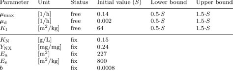 Initial Values And Bounds For The Main Parameter Estimation Download