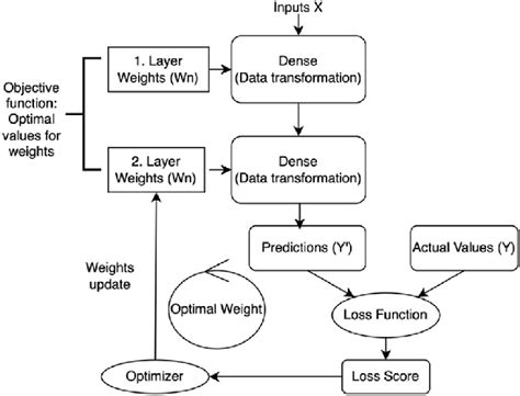 Loss Value And Weight Update In Deep Learning Model Download