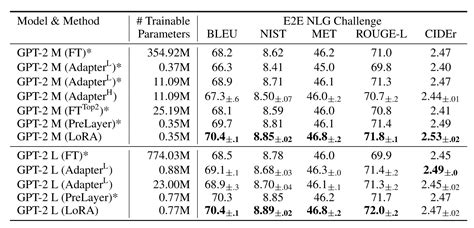 【nlp经典论文精读】lora low rank adaptation of large language models csdn博客