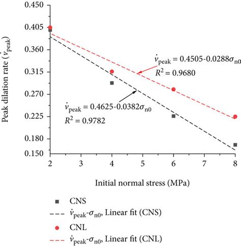 Relationship Between The Peak Dilation Rate And Initial Normal Stress