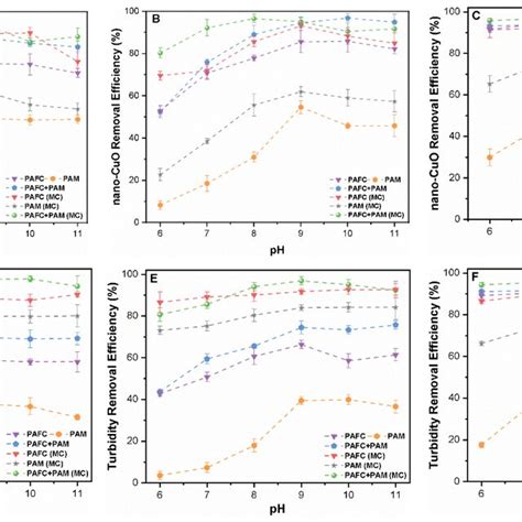 Influence Of Coagulant And Flocculant Dosage On The Removal Efficiency