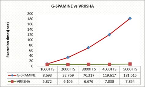 Execution Time—vrksha And G Spamine Download Scientific Diagram