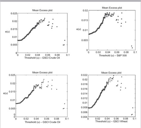 Mean Excess Plot To Choose Thresholds Of Daily Returns Download