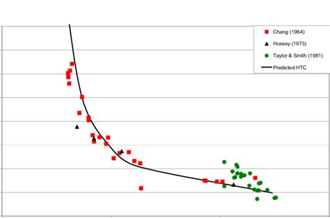 Measured And Predicted HTC Values Download Scientific Diagram