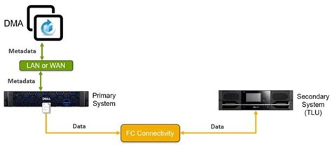 Local Protection Dell Unity Nas Capabilities Dell Technologies