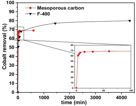 Cobalt Adsorption Kinetics Onto F 400 And Mesoporous Activated Carbon Download Scientific