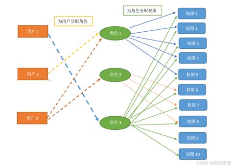 Springsecurity基于rabc的权限认证rbac实现流程 Csdn博客