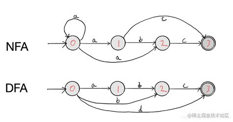 Building A Regular Expression Execution Engine From 0 To 1 Moment For
