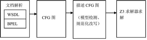 Service Compositional Verification Method Based On Constraint Solver