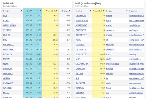 Complete Guide On How To Use ChartinkConnect Efficiently For Scanning Using Custom Dashboard