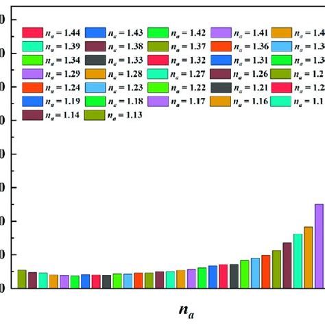 Relationship Between The Overall Characteristics Of The Pcf Spr Sensor Download Scientific