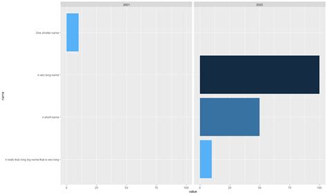 R Faceted Bar Plot With Observation Name Adjacent To Bar For Each