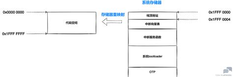 STM32系统和自定义bootloader的实现和应用 STM32团队 ST意法半导体中文论坛