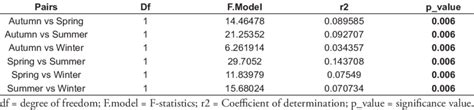 Results Of The Pair By Pair Test Of The Permutational Multivariate