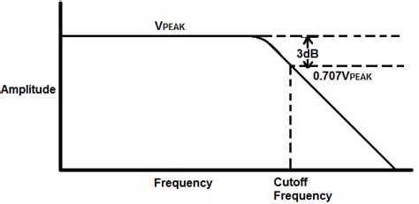 Cutoff Frequency What Is It Formula And How To Find It Electrical4u