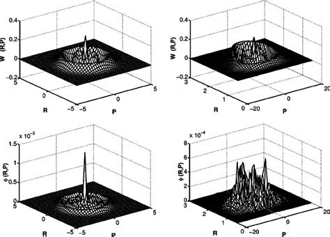 Upper Wigner Transform Of The Gauss Decomposed V ϭ 4 Vibrational Download Scientific Diagram