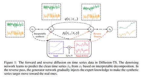 Diffusion Ts Interpretable Diffusion For General Time Series Generation Aaa All About Ai
