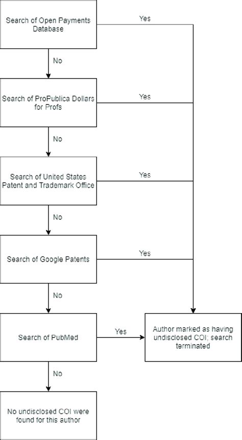 Search Pattern To Identify Undisclosed Financial Conflicts Of Interest