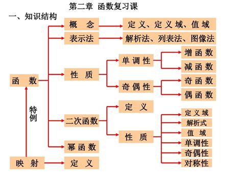 高一函数总结word文档在线阅读与下载无忧文档
