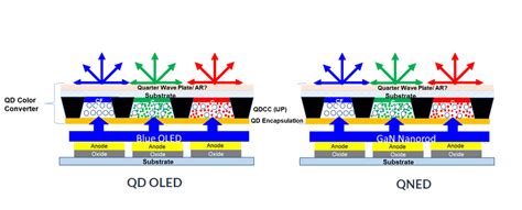 QNED Vs QLED Vs OLED TVs Whats The Difference