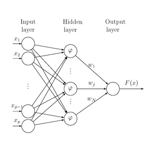 A Fully Connected Two Layer Feedforward Network Download Scientific