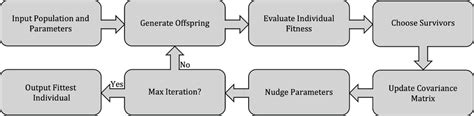 Flowchart Of The Cma Es Optimization Algorithm Used To Constrain