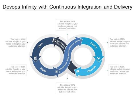 Devops Infinity With Continuous Integration And Delivery Presentation