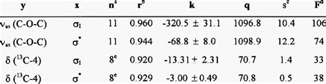 Correlation Analysis Of Selected Spectral Characteristics For Glycidyl