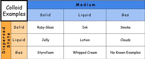 Examples Of Colloid Mixtures