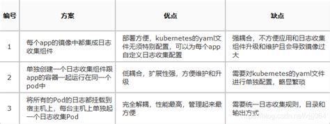 k8s：使用filebeat收集k8s内pod应用日志 filebeat收集pod日志 csdn博客