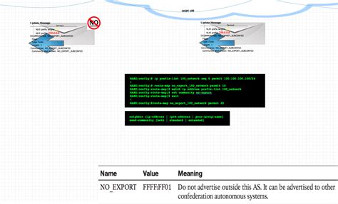 solved problem with community bgp cisco community