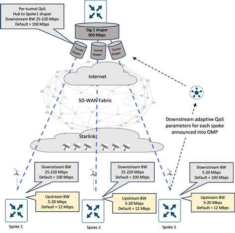 A New Era Of Connectivity Cisco Sd Wan And Starlink Transforming Networks
