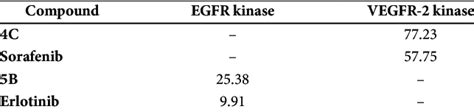 Ec 50 Values Nm Of The Tested Compounds 4c And 5b And Standard