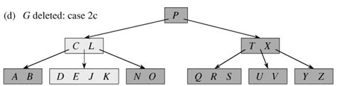 Deleting A Key From A B Tree Design Analysis Of Algorithm Books