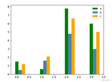 Pyhthon 多种数据的柱状图python多数据并列柱状图 Csdn博客 Pyhthon 多种数据的柱状图python多数据并列柱状图 Csdn博客