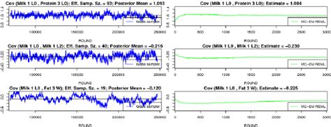 Plot Of Samples Bayesian Analysis And Convergence Mc Em Reml