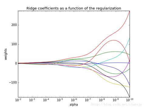 Python中岭回归的示例分析 云计算 亿速云