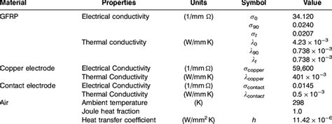 Material Properties Used In The Fe Analysis Download Table