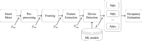 Block Diagram Of The Proposed Architecture For Occupancy Estimation Download Scientific Diagram