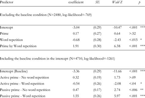 summary of fixed effects in the mixed logit model for the response