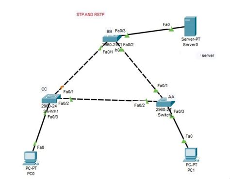 Thrilled To Share My Recent Hands On Networking Lab Experience Focusing