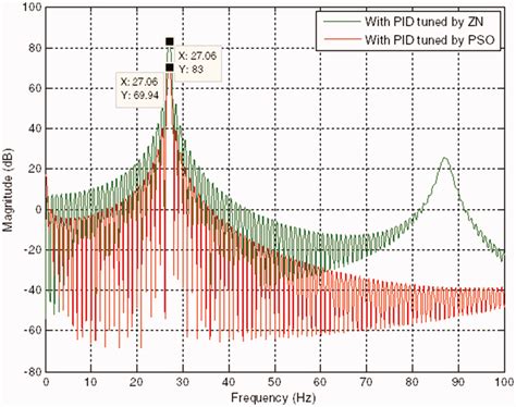 Block Diagram Of Pid Based Controller Using Matlab Simulink Pid Download Scientific Diagram