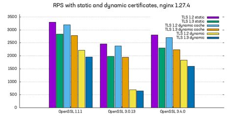 Optimizing Resource Usage For Complex Ssl Configurations In Nginx Nginx Community Blog