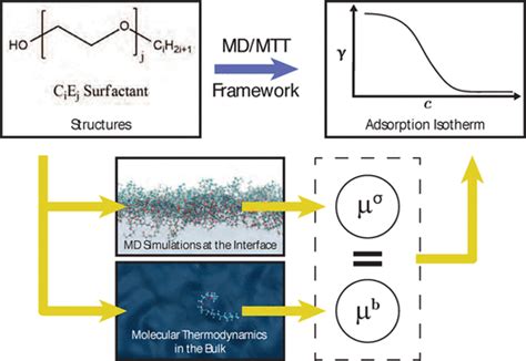 Combined Molecular Dynamics Simulationmolecular Thermodynamic Theory Framework For Predicting