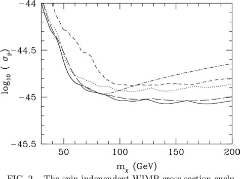 Figure 2 From Calculating Exclusion Limits For Weakly Interacting Massive Particle Direct