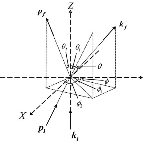 coordinate system xy z used in the numerical evaluation the z axis is