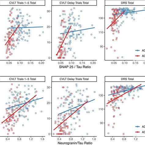 Biomarker Prediction Of Longitudinal Progression Progression On The Download Scientific