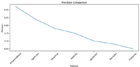 Table 3 From The Role Of Hyperparameter Tuning And Feature Engineering