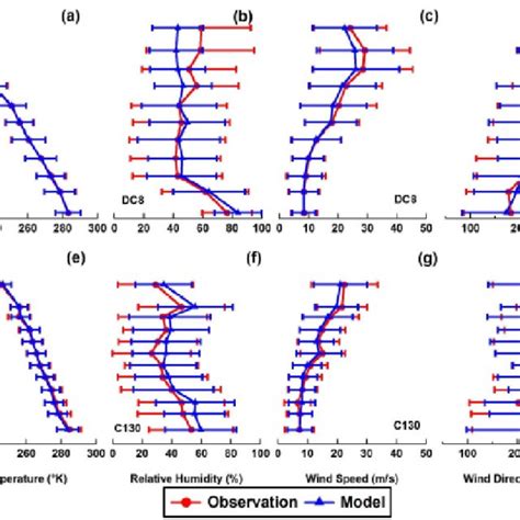 Comparison Of Meteorological Variables From The Wrf Model With Dc 8 Download Scientific Diagram