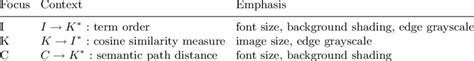 Focus Context And Emphasis Techniques Download Table